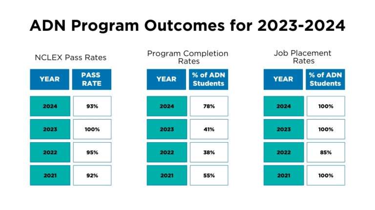 Associate Degree Nursing (ADN) (A45110) - Brunswick Community College